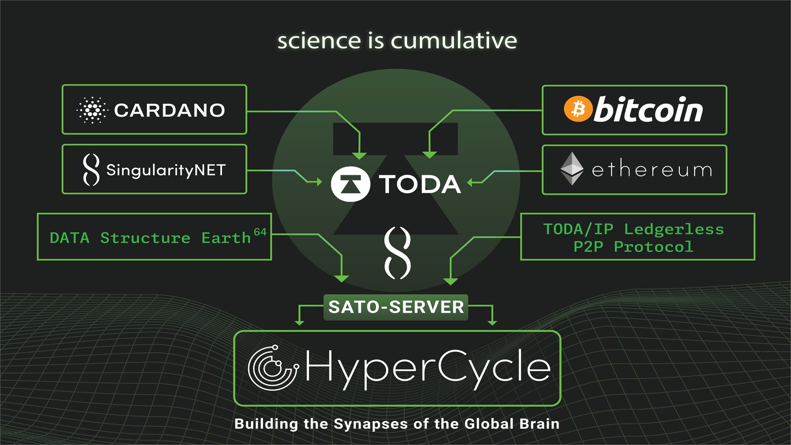HyperCycle（HYPC）とは？ 分散型AIに新たな次元をもたらすLayer 0++の概要| 暗号通貨革命－シーズン2